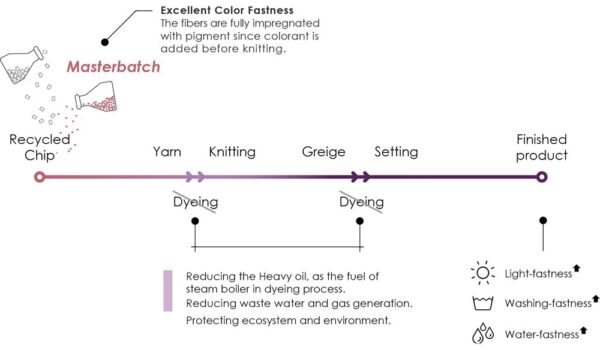 Recycled Solution Dye - JIA-ZHAN Textilte